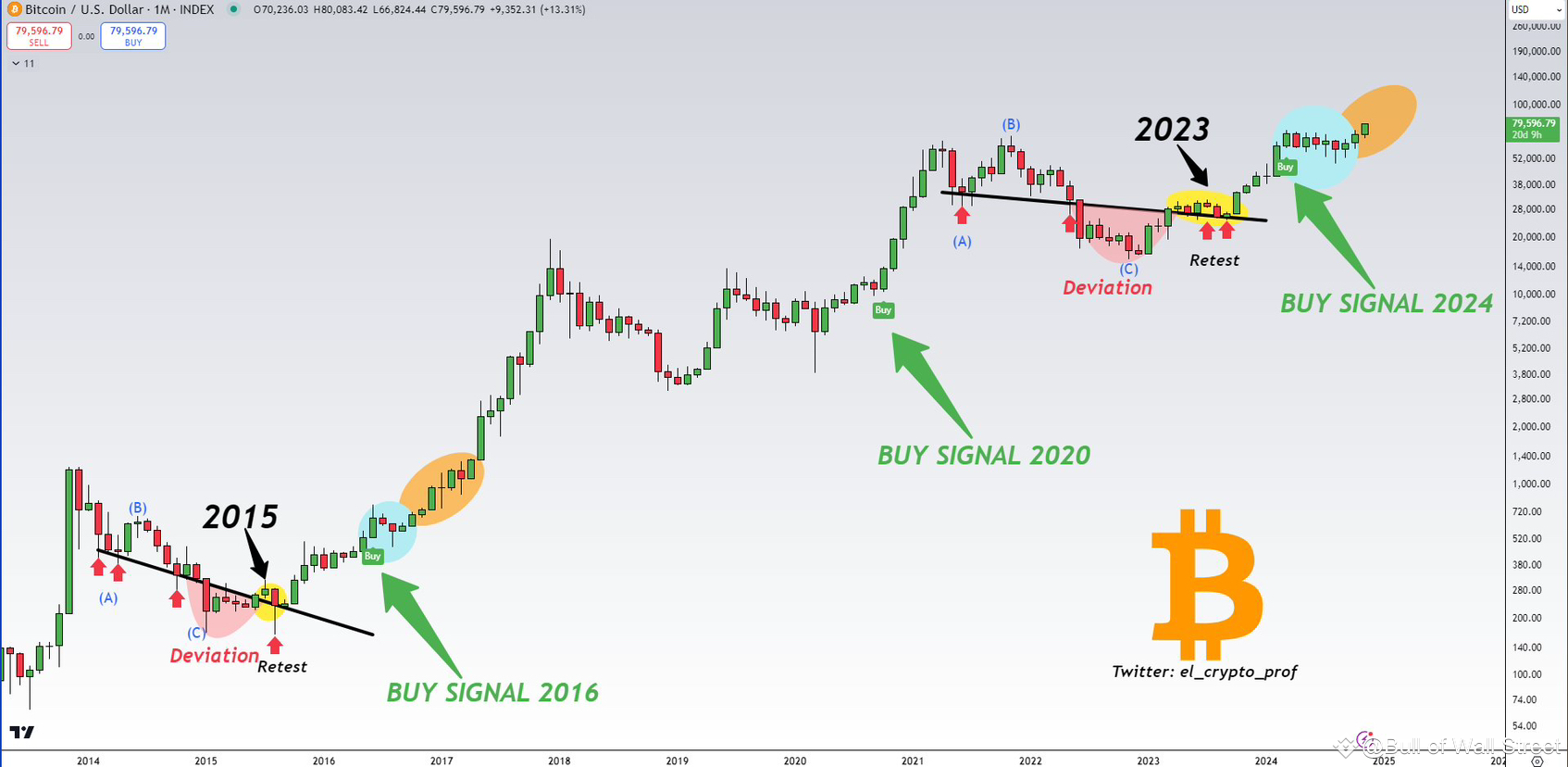 #Bitcoin It begins. The big run for Bitcoin and Altcoins. | Bull of Wall Street on Binance Square