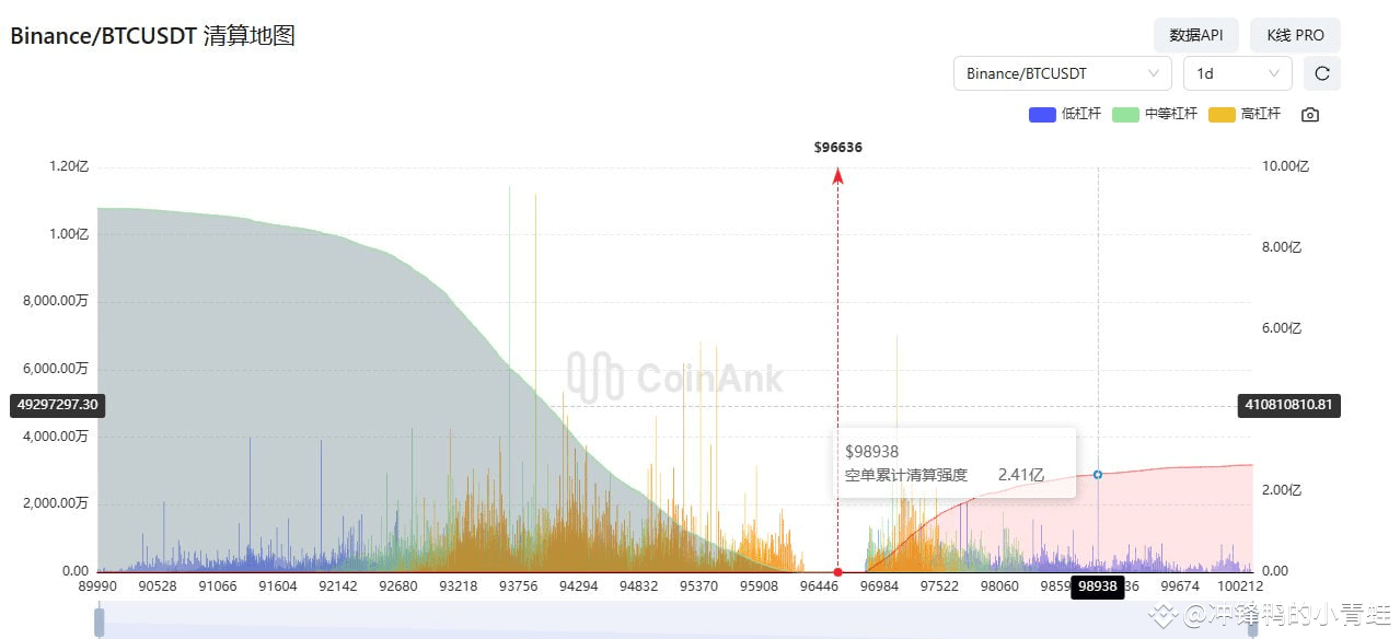 Binance/BTCUSDT liquidation map data shows When the Bitcoin | 冲锋鸭的小青蛙 ...