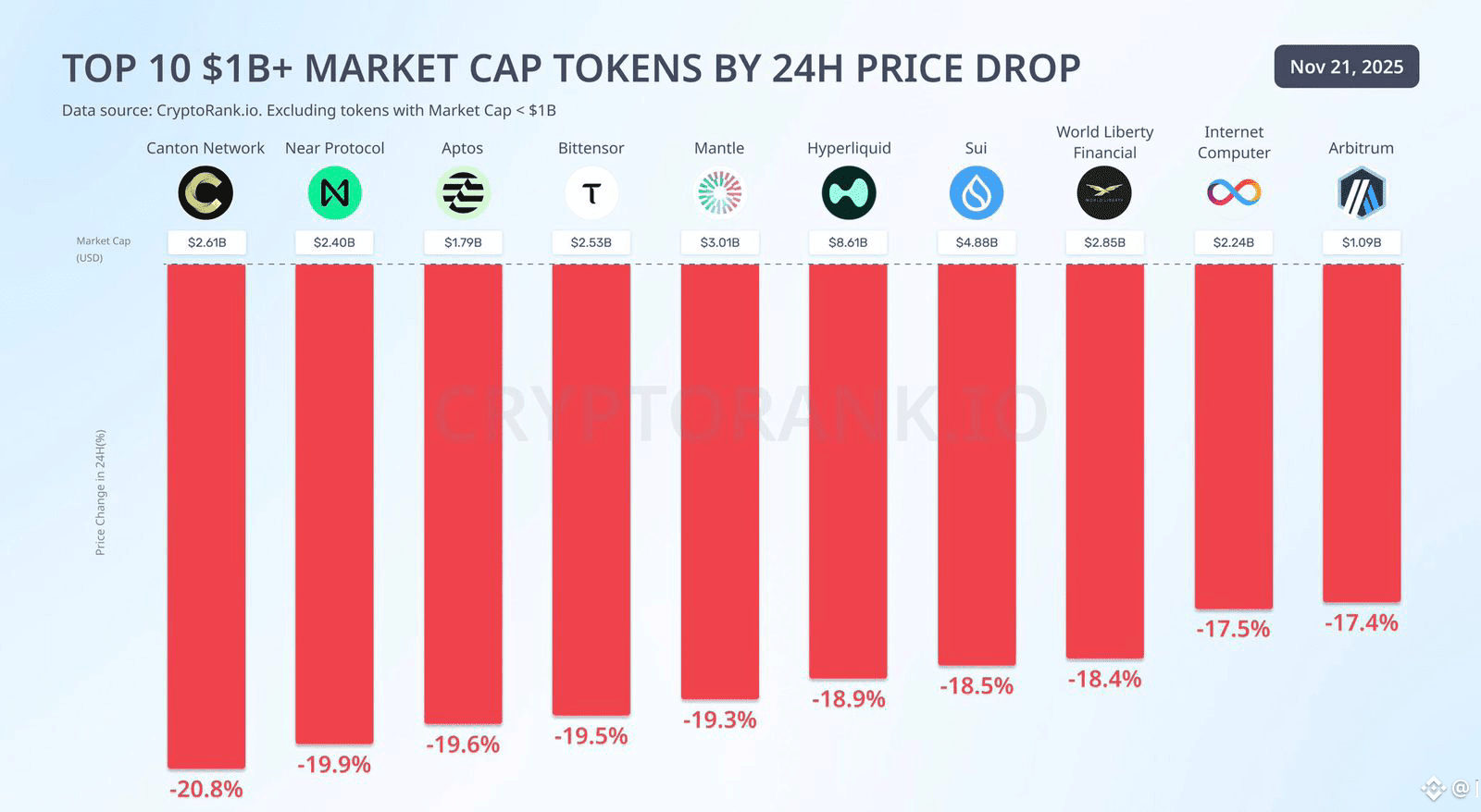 ⚡️Top 10 $1B+ Market Cap Tokens by 24H Price Drop $CC | Ihtisham_Ul Haq ...