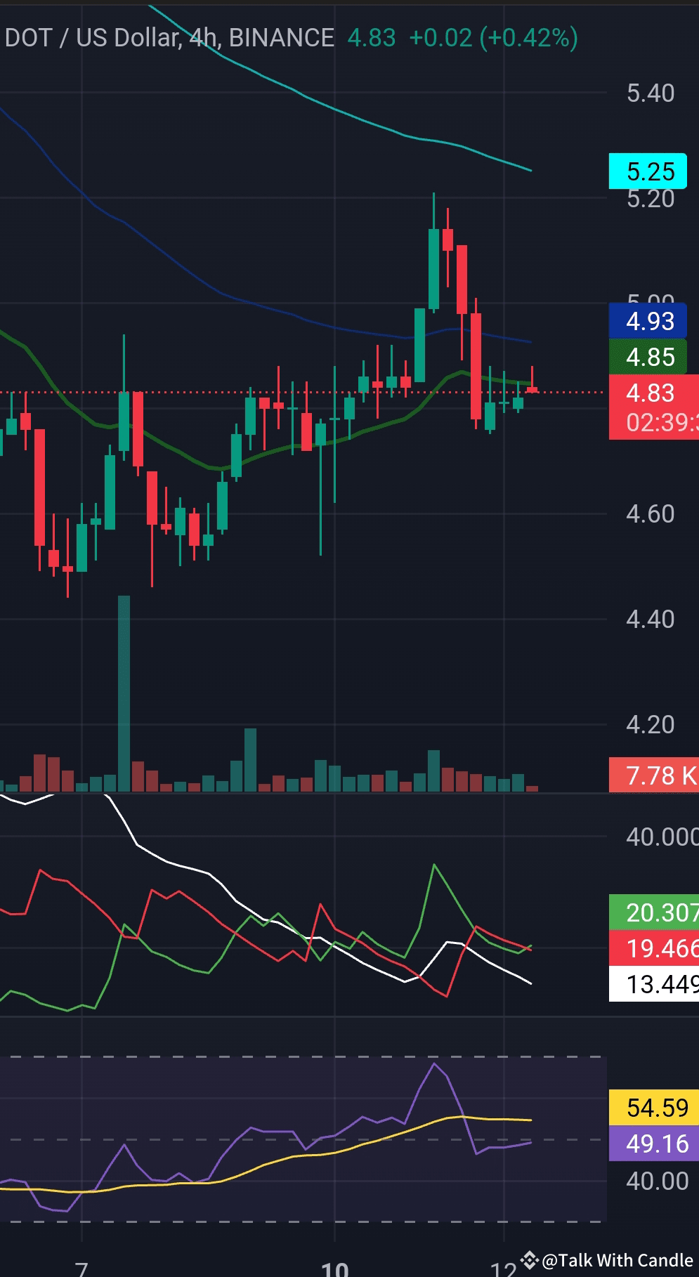 $DOT 📈 DOT/USDT Market Analysis – Binance (4H Chart)💯🧑‍💻 | Talk With Candle on Binance Square