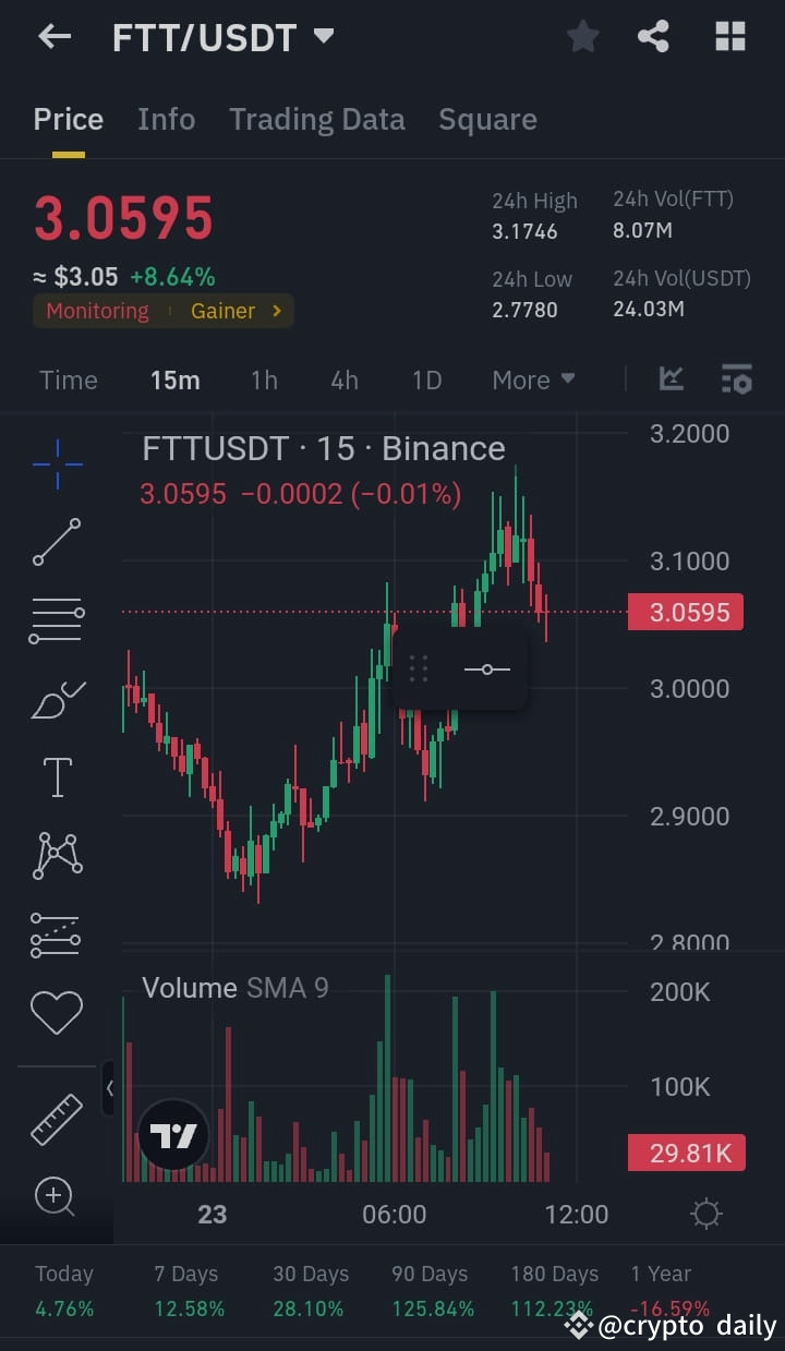 $FTT /USDT – Bullish Momentum Confirmed! 🔥💯 Current Price | crypto daily on Binance Square