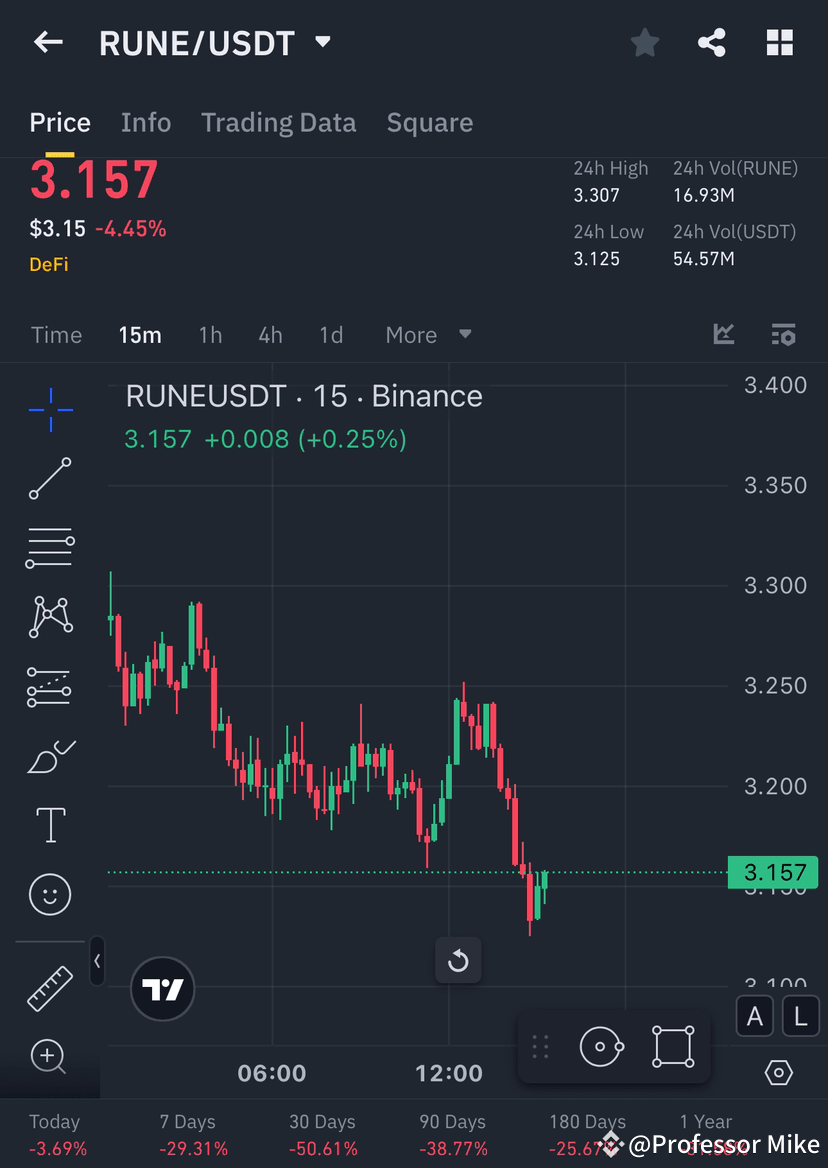 Strategic Short Trade Signal for $RUNE /USDT!🔥💯 Market Ov | Professor Mike on Binance Square