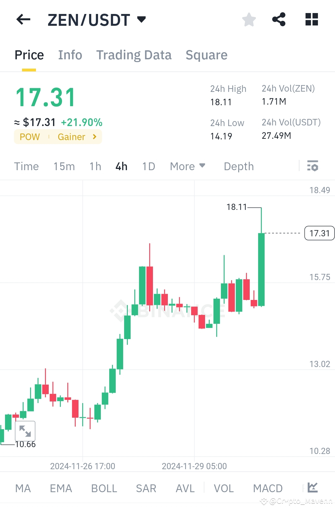 $ZEN 🚨⭐ZEN/USDT - Bullish Breakout! STRONG bullish memen | Crypto_Hunter Official on Binance Square