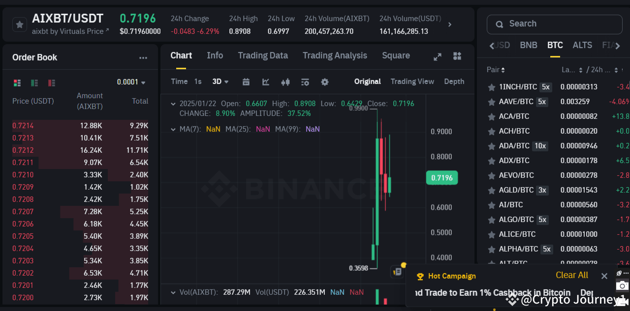 🚨 AIXBT/USDT: -6.25% Dip – Time to Watch for Potential Reve | Crypto Journey1 on Binance Square