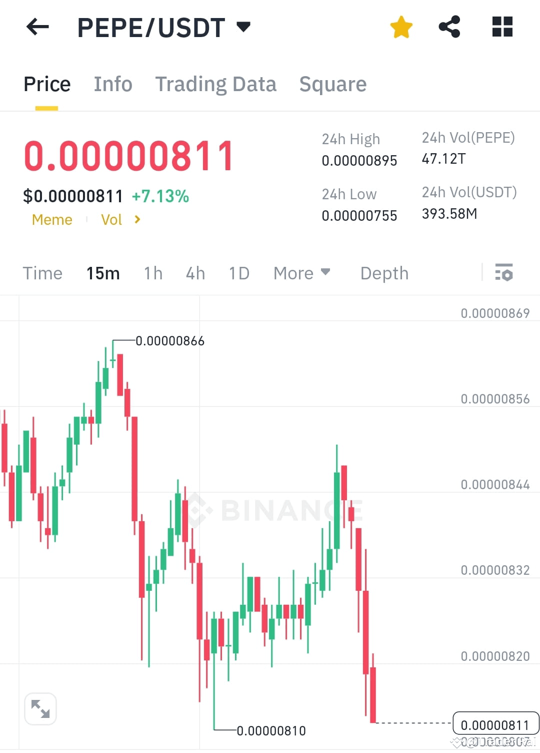 🐸 $PEPE /USDT – Meme Coin Reversal or Another Drop? 🔥 PE | Trader Rai on Binance Square