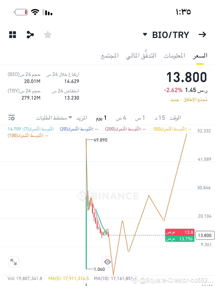Expected scenario for BIO/TRY and BIO/USDT | User-d6744-STOCKS TRADER ...