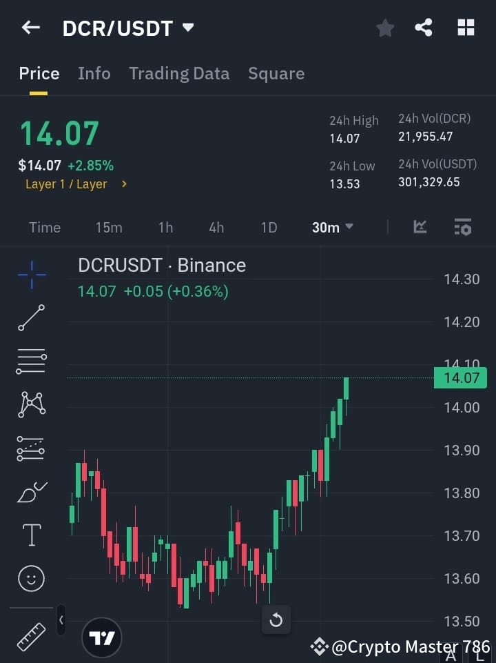 🚀 $DCR /USDT – Strong Bullish Momentum! 📈🔥 📊 Current Pr | Crypto Master 786 on Binance Square