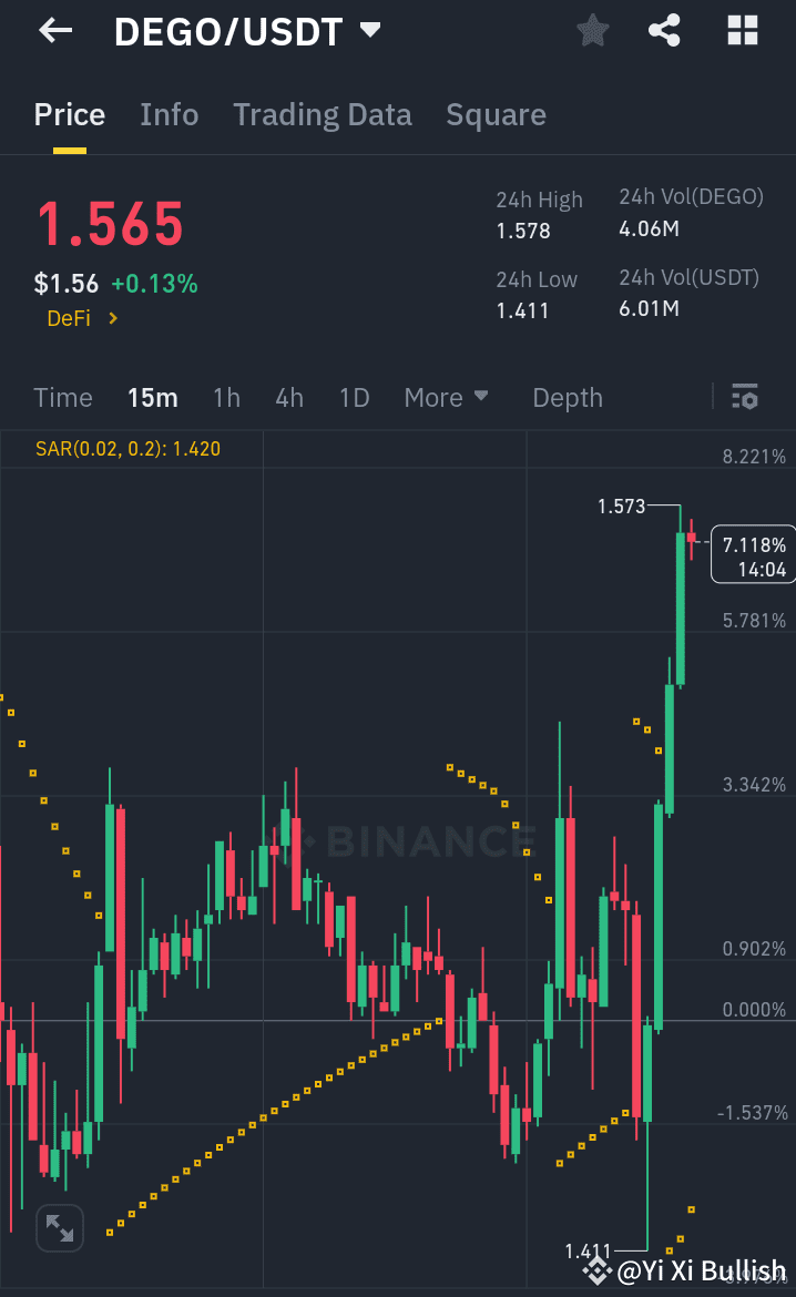 🚀 $DEGO /USDT Technical Analysis & Trade Signal – Breakout | Yi Xi Bullish on Binance Square