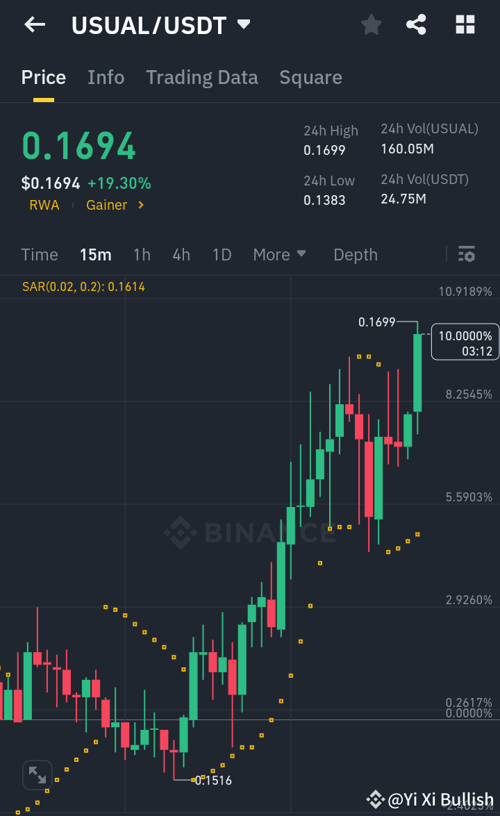 $USUAL /USDT – Breaking Out with Strength! $USUAL just | Yi Xi Bullish on Binance Square