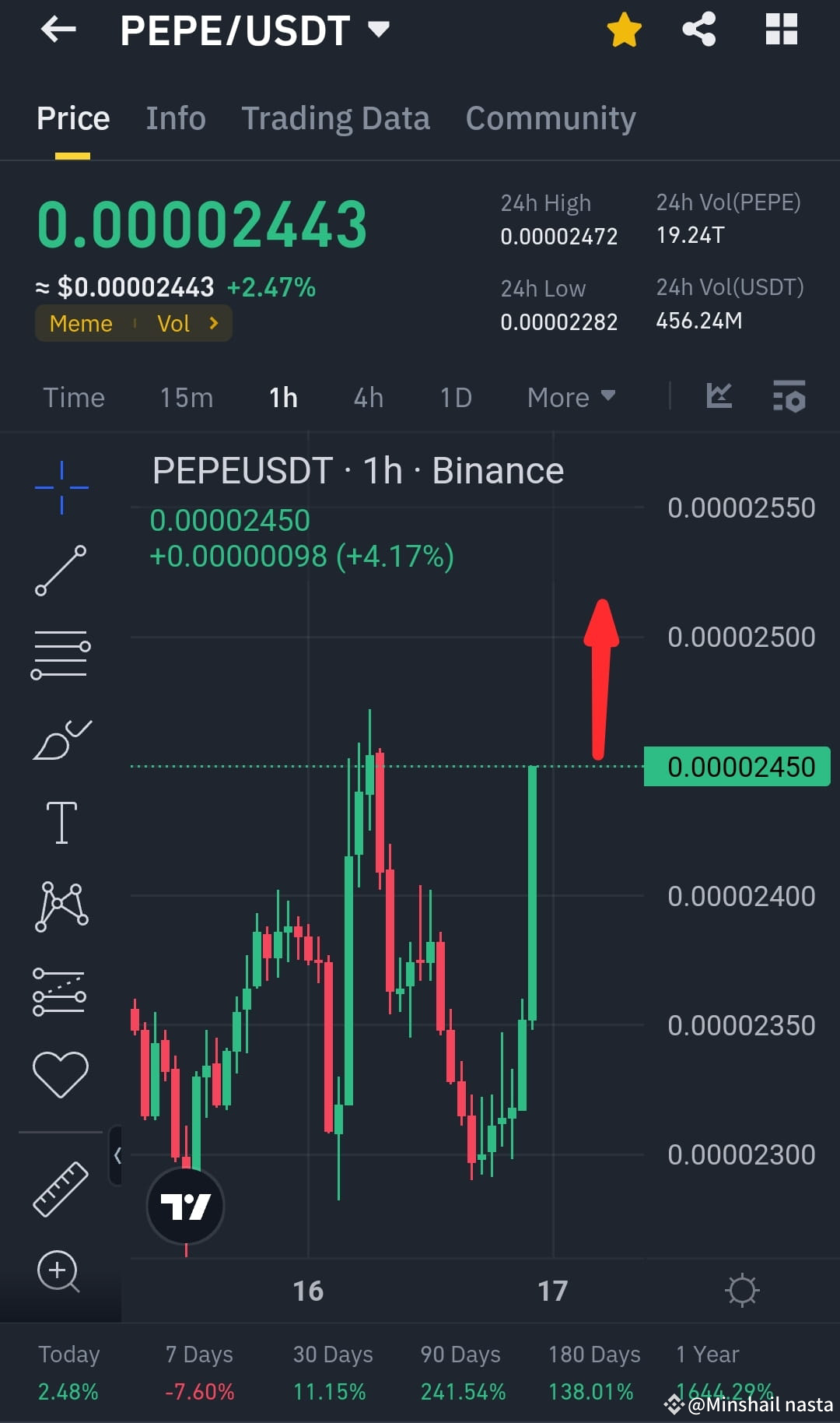 $PEPE /USDT Hits Target Zone – Strong Momentum Confirmed! 🚀 | Tabassum Surani on Binance Square