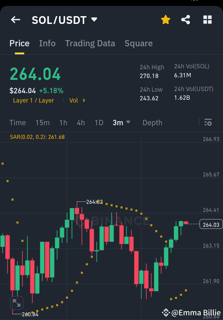 SOL/USDT Trading Strategy 🎯 $SOL Entry Point: $264.00 St | Emma Billie on Binance Square