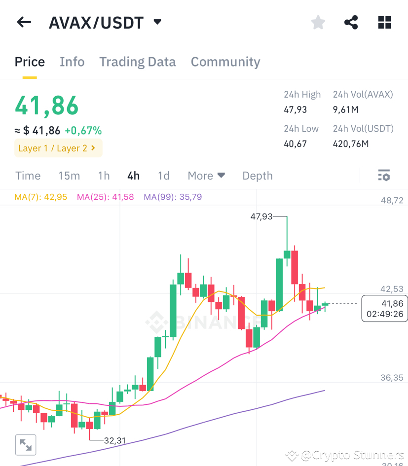 🚨 $AVAX /USDT TRADE ALERT: TREND REVERSAL LOOMING! 🚨 $AVA | Crypto Stunners on Binance Square