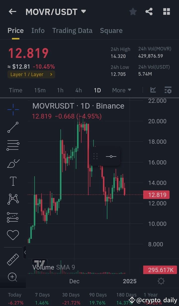 $MOVR /USDT – Bearish Correction, Watch for Reversal Opportu | crypto daily on Binance Square