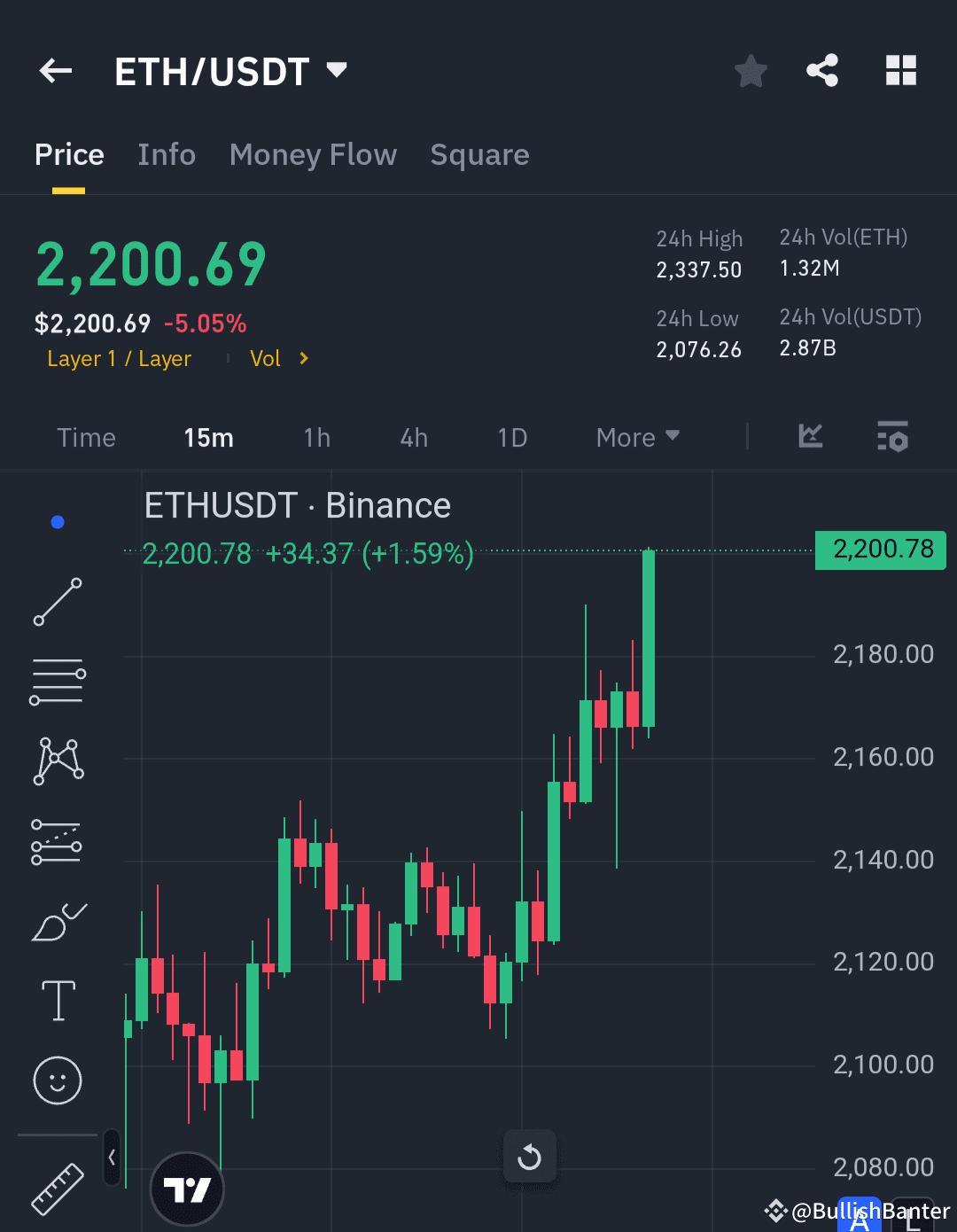 🚨 $ETH /USDT – Bulls Charging! Is Ethereum Ready for a Majo | BullishBanter on Binance Square
