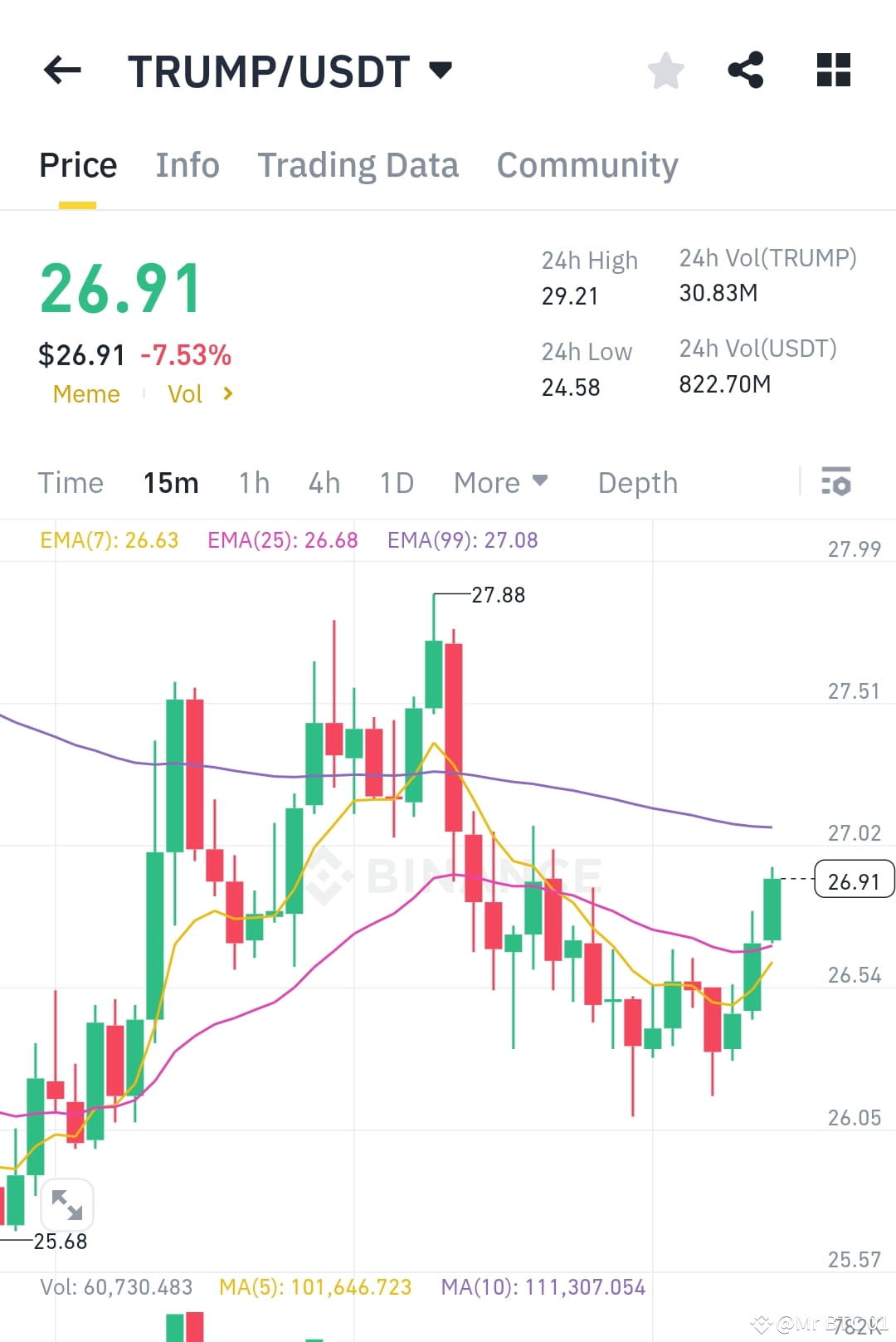 $TRUMP / USDT 🚀 Bull Run confirm 🔥💯 $TRUMP Currently tr | Bull Master 01 on Binance Square