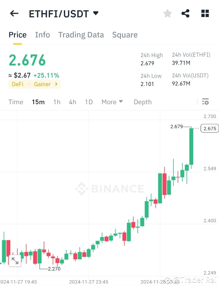 🚀 $ETHFI /USDT DEFI GAINER | +25.11% SURGE! 💥 💰 Price: | Trader Rai on Binance Square