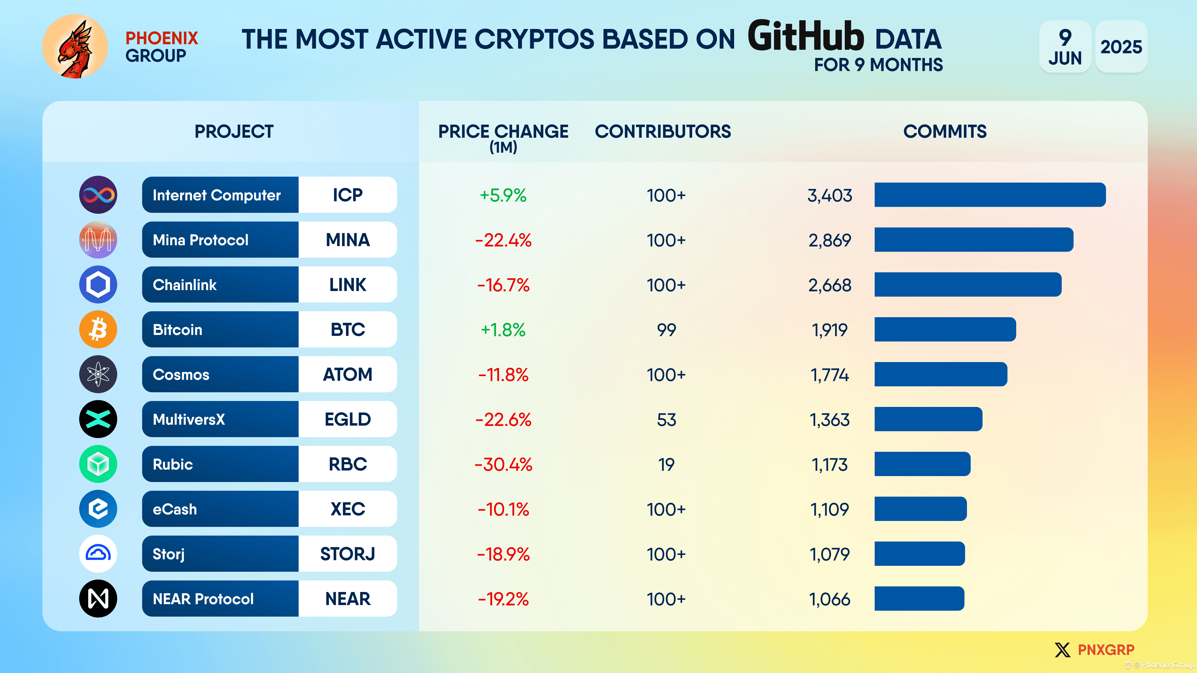 THE MOST ACTIVE CRYPTOS BASED ON THE #GITHUB DATA FOR 9 MONT | Phoenix Group on Binance Square