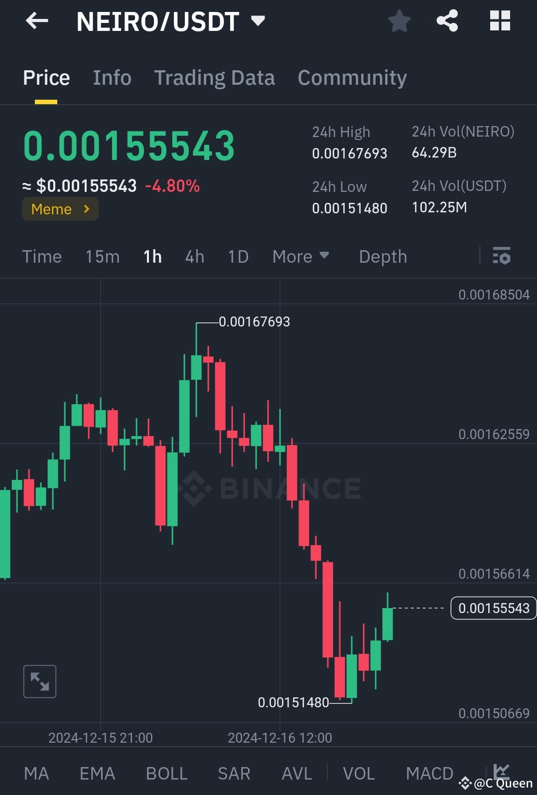 $NEIRO /USDT Trade Signal – Key Targets and Trade Insights | C Queen on Binance Square