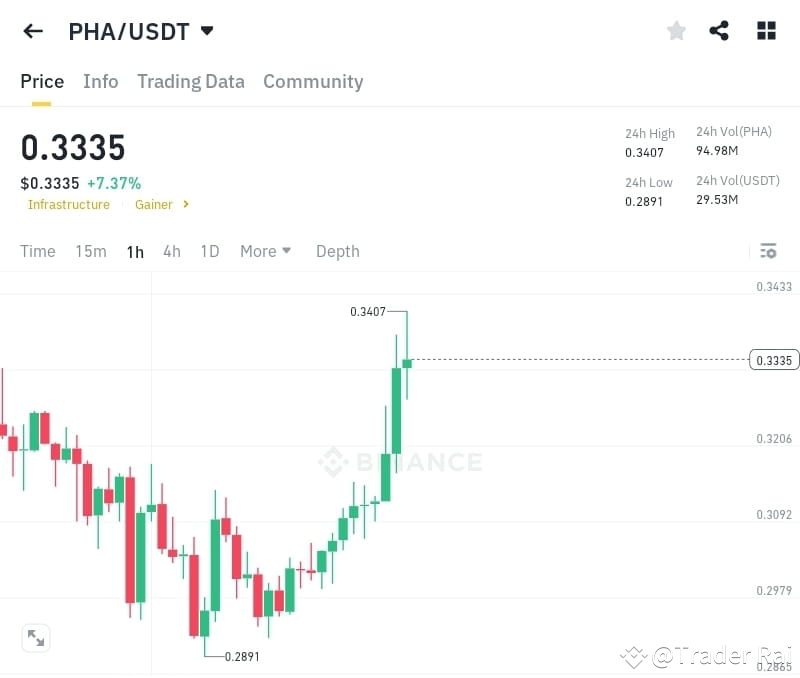$PHA /USDT - Bullish Breakout Alert! Price: $0.3335 Change: | Trader Rai on Binance Square