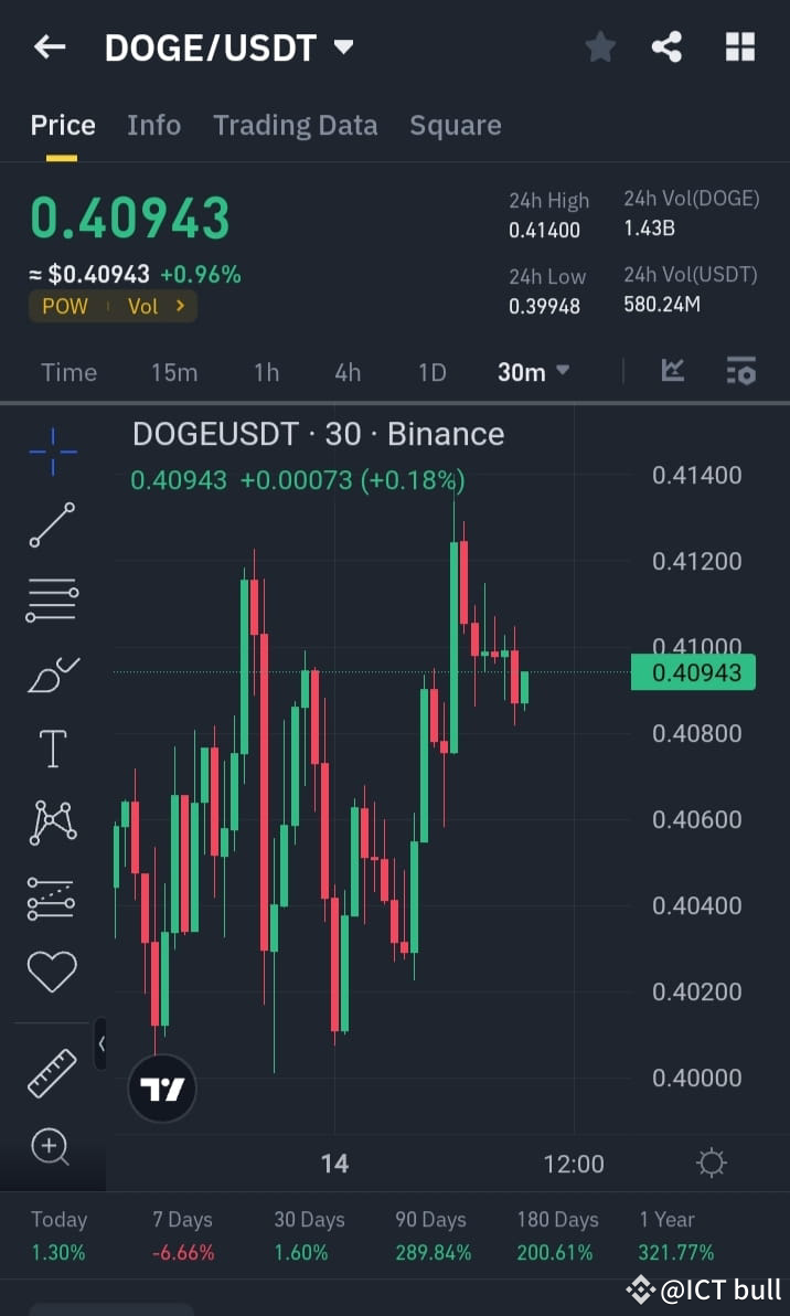 🚨 $DOGE /USDT ALERT: Critical Levels to Watch! 🚨 Dogecoin | ICT bull on Binance Square