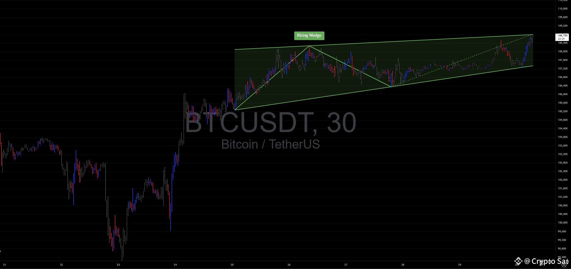 $BTC 30mins Chart Analysis ⚠️ Rising Wedge Formation Detect | Crypto ...