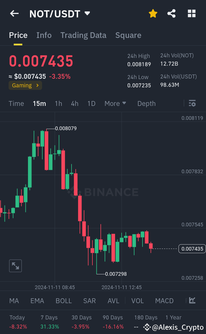 $NOT $NOT $NOT NOT/USDT: Gaming Token Facing | Alexis_Crypto on Binance ...