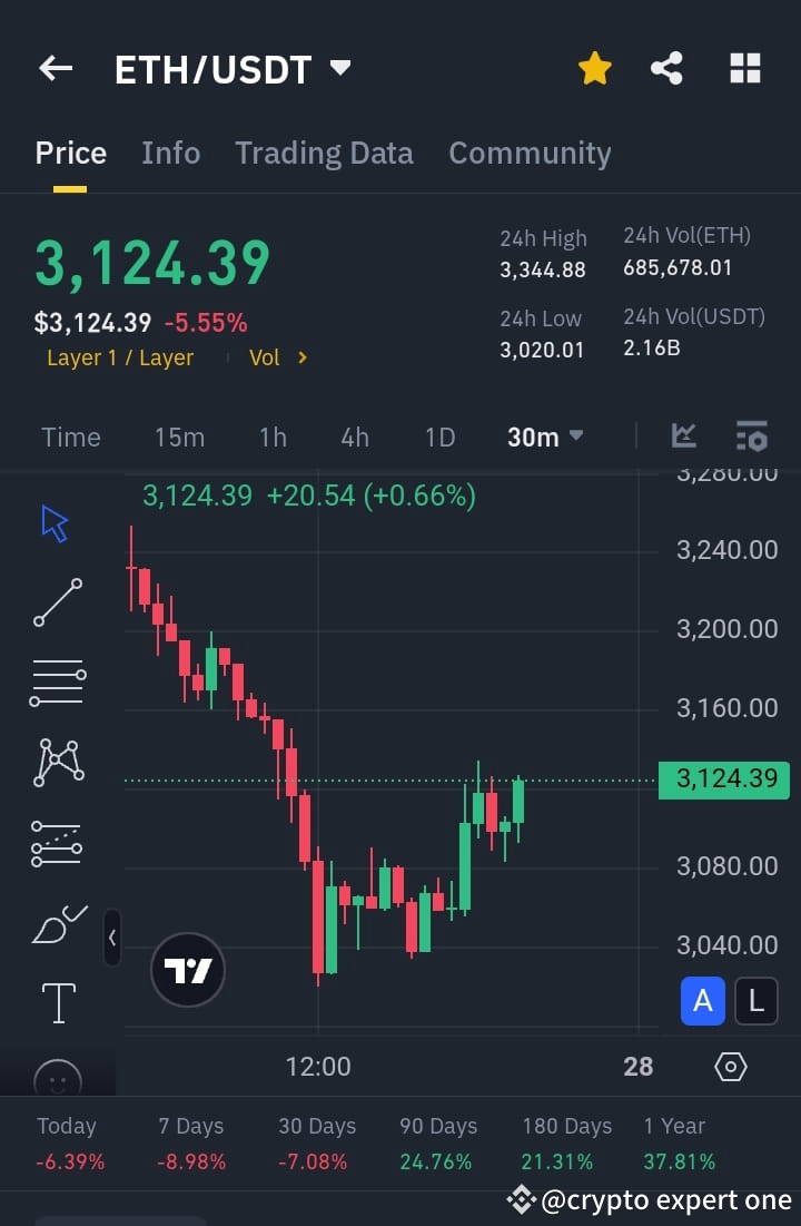 $ETH /USDT Ready for Action: Big Moves Ahead! 🔥💯 Entry Ran | Crypto Alpha on Binance Square