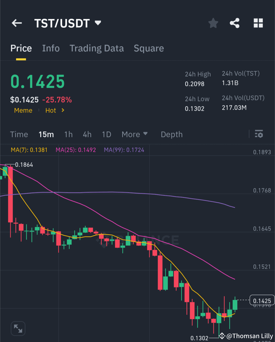 Short Trading Setup for $TST /USDT Entry: 0.1450 - 0.1500 | Thomsan Lilly on Binance Square