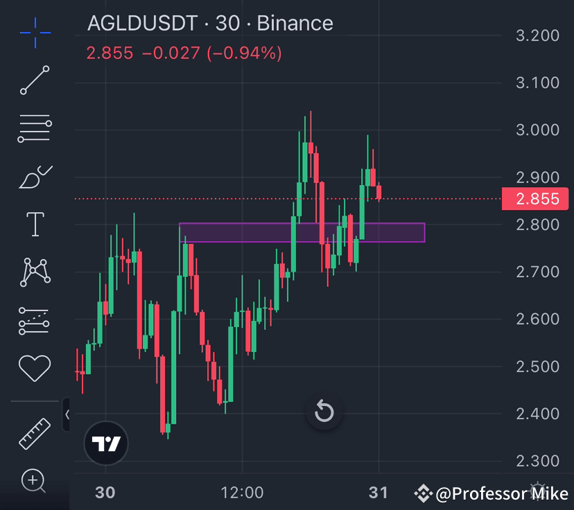 $AGLD /USDT Ready for Action: Key Levels in Play – Don’t Mis | Professor Mike on Binance Square