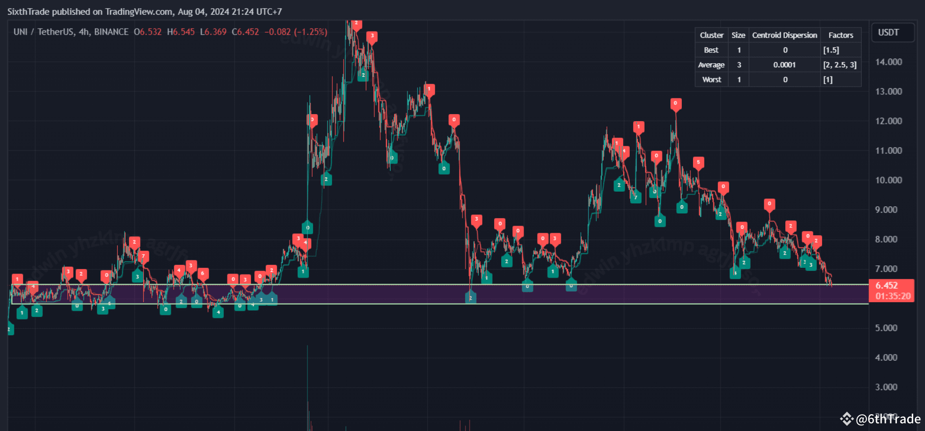 #UNI/USDT Market Analysis: Key Levels to Watch $UNI T | 6thTrade on Binance Square