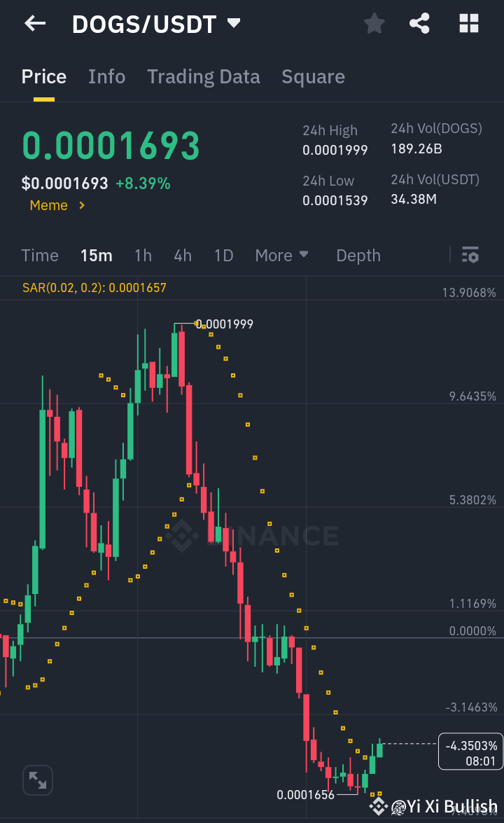 🚀 $DOGS /USDT Barking for a Breakout? 🔥 3 Targets to Watch | Yi Xi Bullish on Binance Square