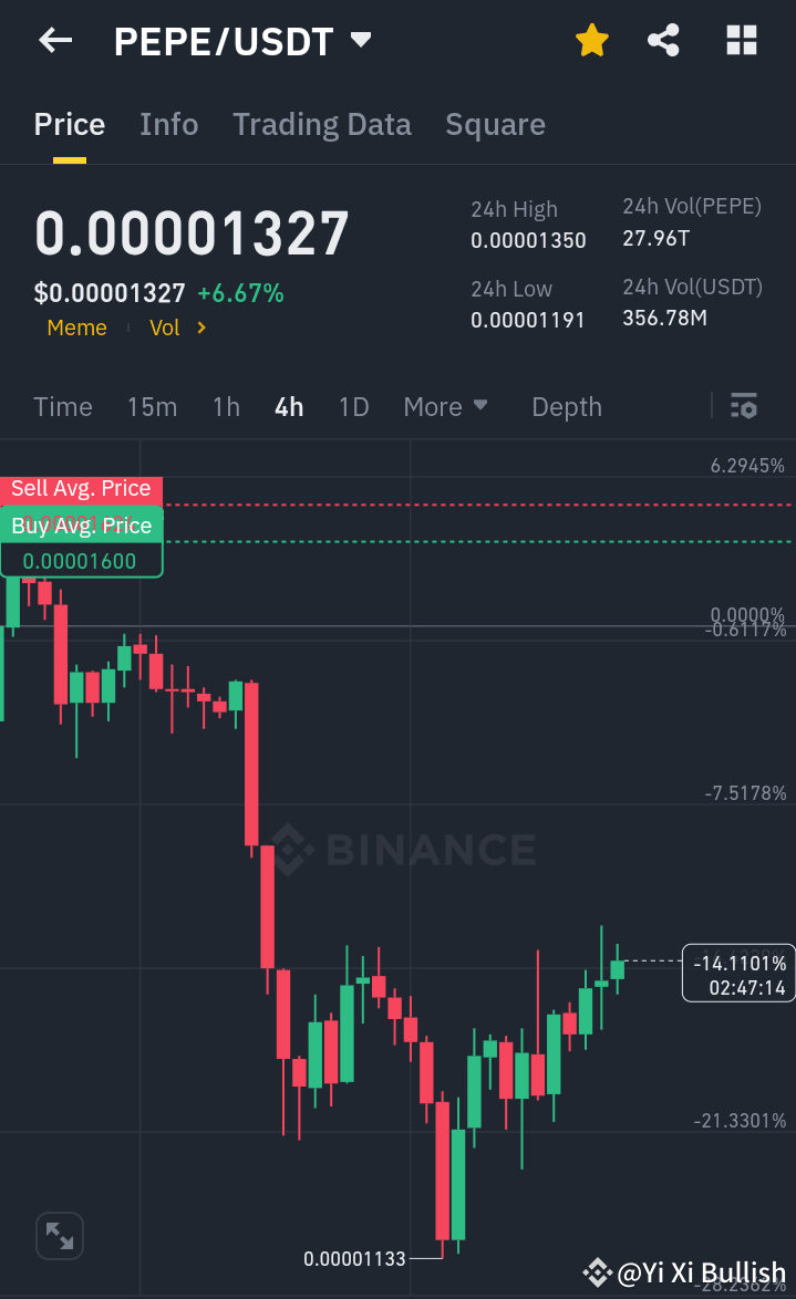 🚀 $PEPE /USDT Technical Analysis & Trade Signal: Bullish Mo | Yi Xi Bullish on Binance Square