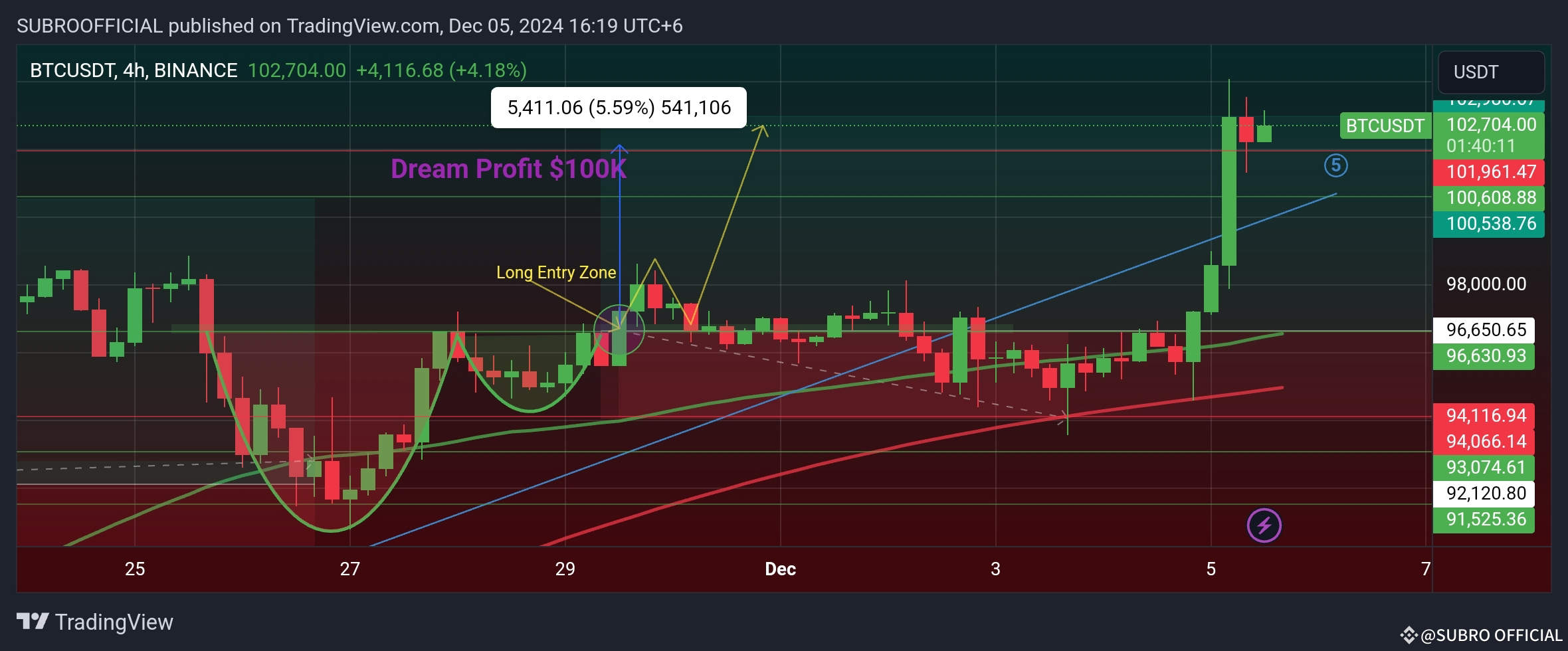 Finally $BTC $100K Dream Profit Done, See on Chart. Bitco | SUBRO ...
