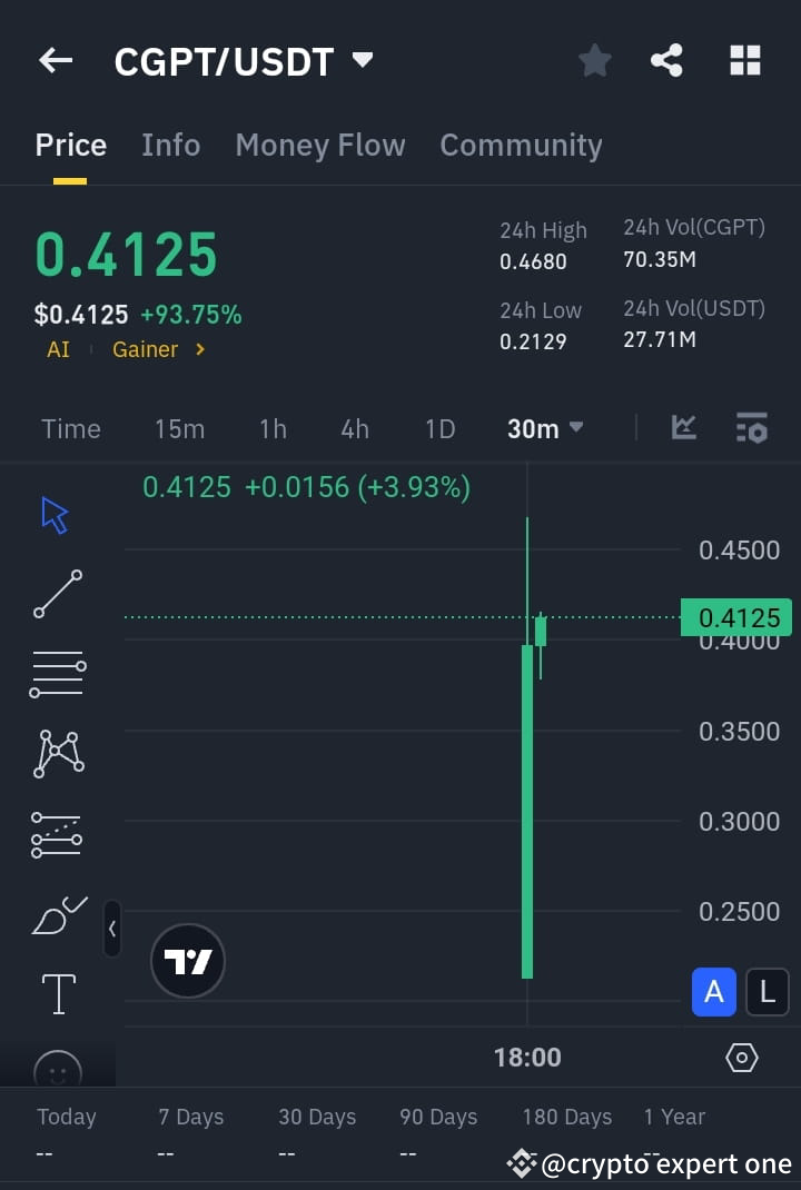 $CGPT /USDT Bull Run Continuously Moves Upward 💯🔥 A Big op | Crypto Alpha on Binance Square