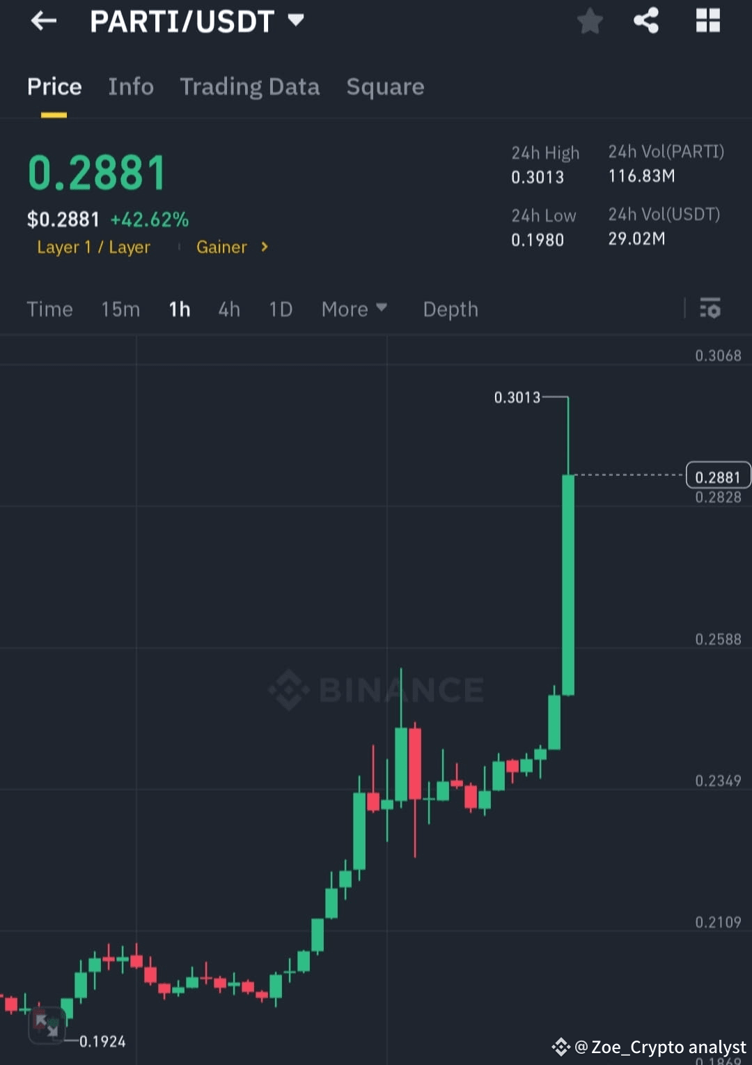 $PARTI /USDT Bull run alert 🔥 💯 BULLISH EXPLOSION — 40% | Zoe_Crypto analyst on Binance Square