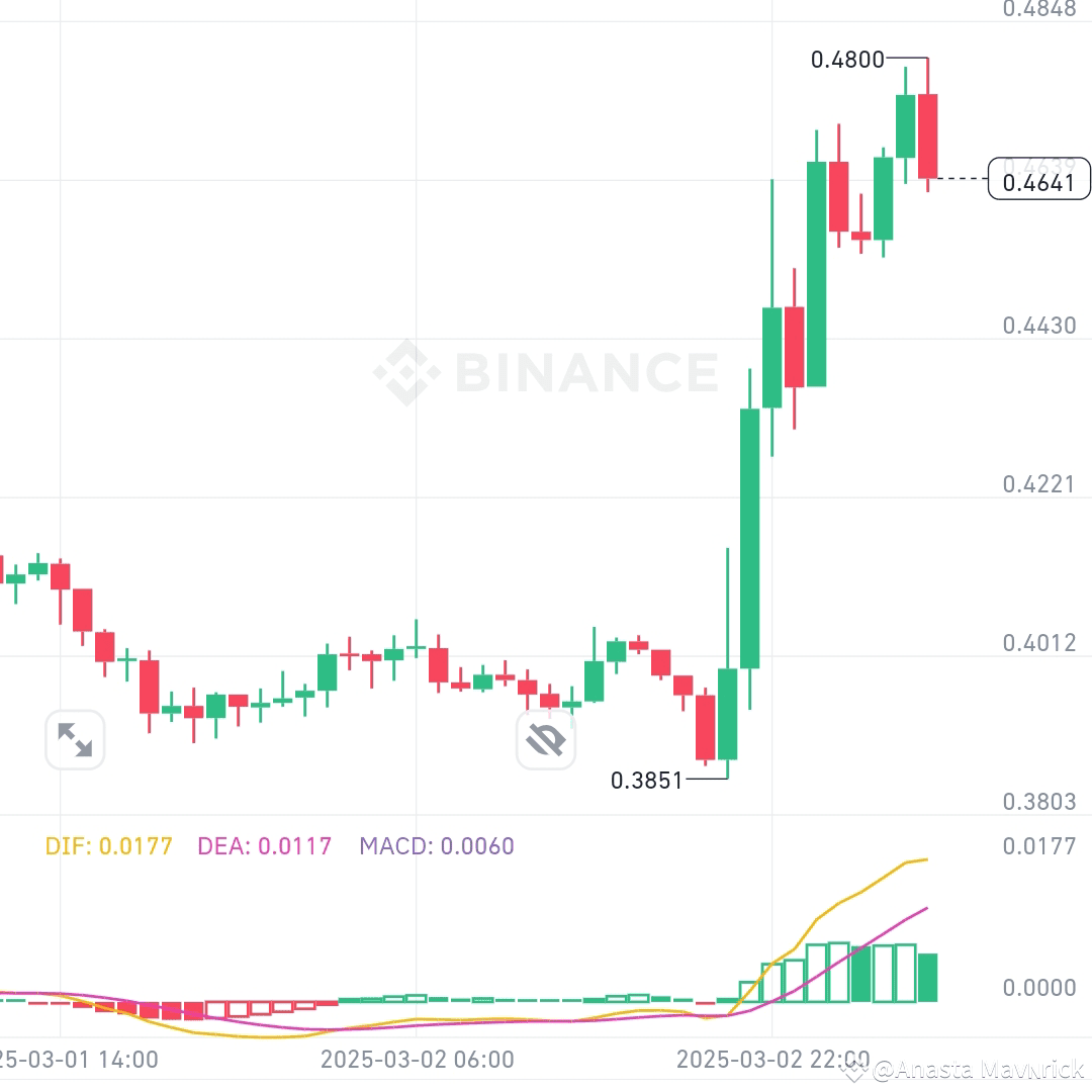 $ENA /USDT SURGES 15% – IS A BIGGER MOVE COMING? $ENA is | Anasta Maverick on Binance Square
