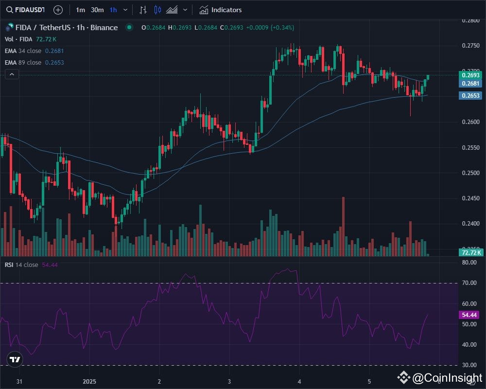 $FIDA 's recent performance indicates a slight decline of 0 ...