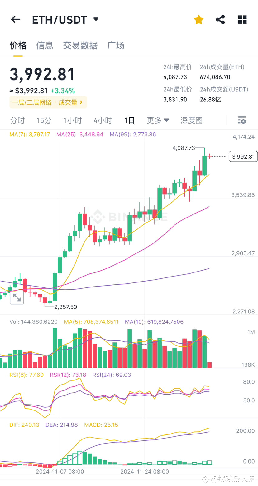 Ethereum price is rising strongly, and breaking through the | 牛市老币灯 on ...