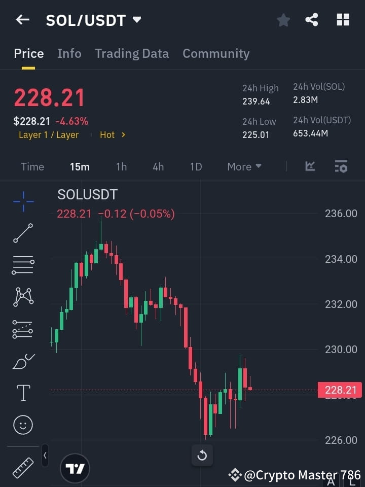 $SOL /USDT Short Trade Signal 🔥💯 Current Price: $228.21 | Crypto Master 786 on Binance Square