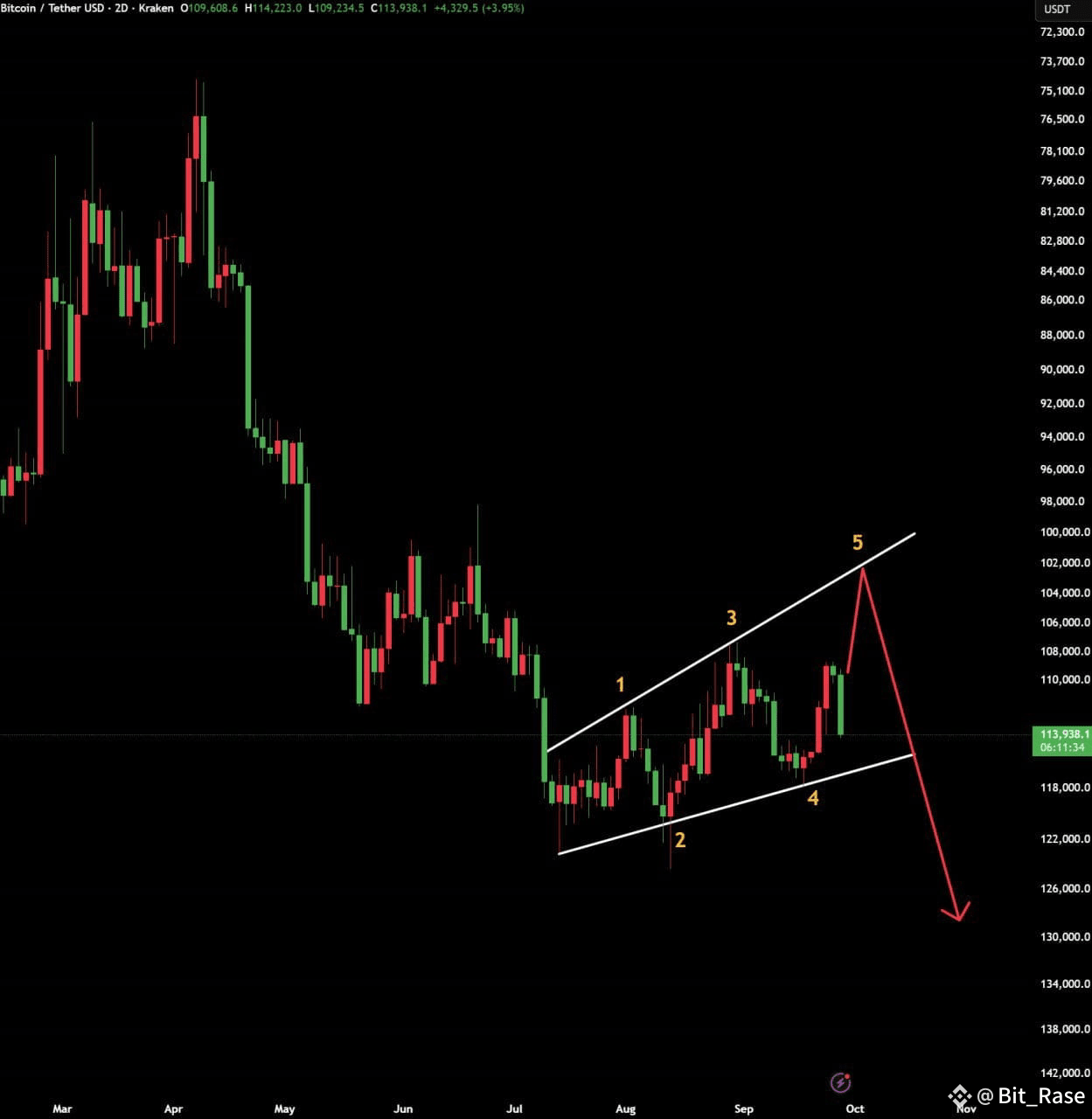 MASSIVE $BTC CRASH IS COMING 🚨 Gấu đã đúng từ đầu. | Bit_Rase trên ...