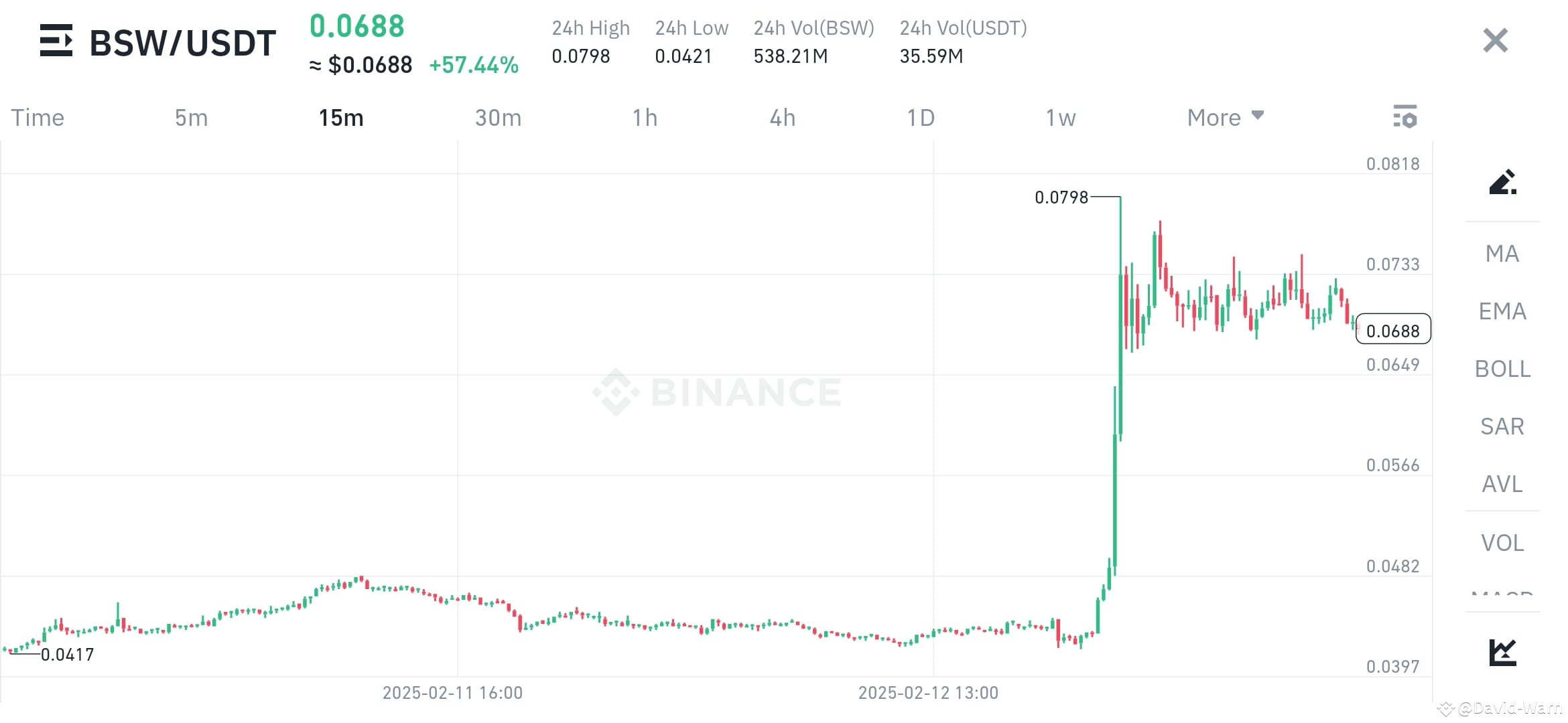 $BSW Long Liquidation Alert. A massive $6,716.4K long liq | David-Warn on Binance Square