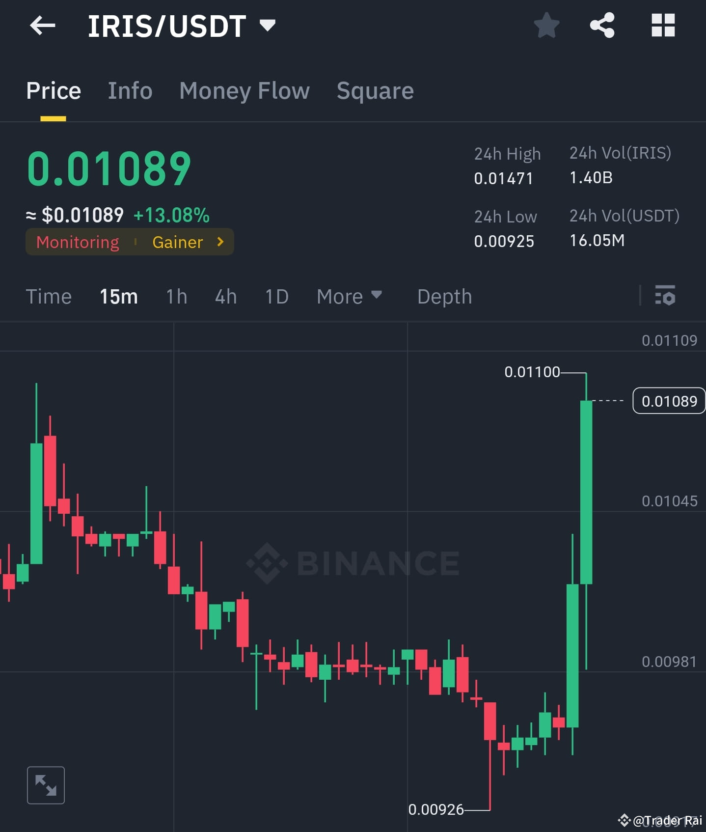 $IRIS ALERT: Breakout Momentum – Major Move Expected! L | Trader Rai on Binance Square
