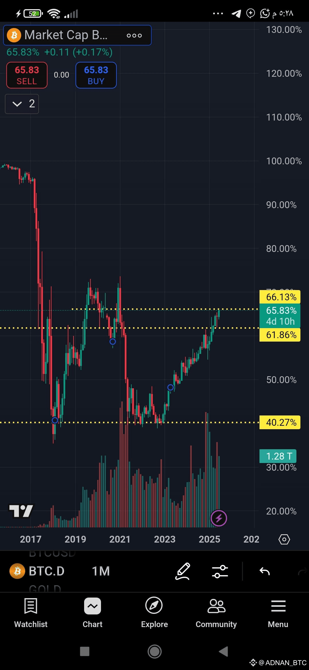 📊 Bitcoin Dominance Analysis (BTC Dominance): 🔺 Dominance | Crypto -BTC-ADNAN-حيتان التداول on ...