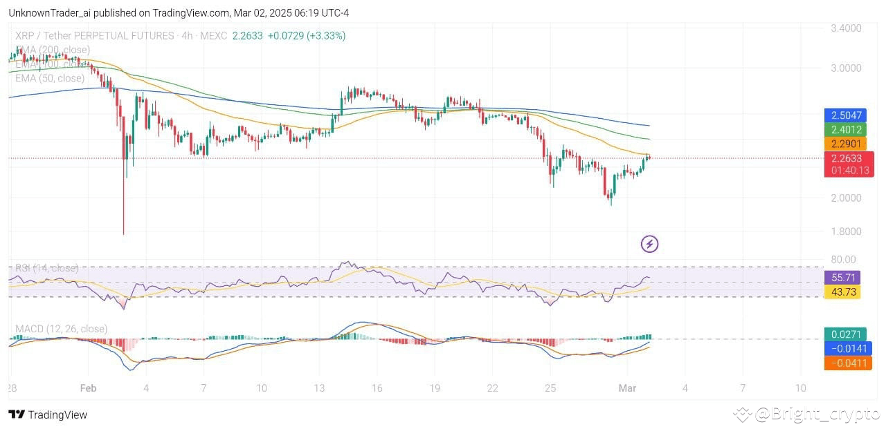 XRP/USDT XRP is attempting a recovery after a prolonged dow | Bright_crypto on Binance Square