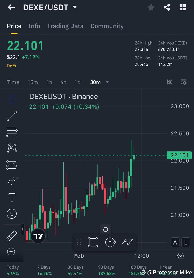 $DEXE USDT Bullish Breakout – Strong Upside Potential💯🔥 D | Professor Mike on Binance Square