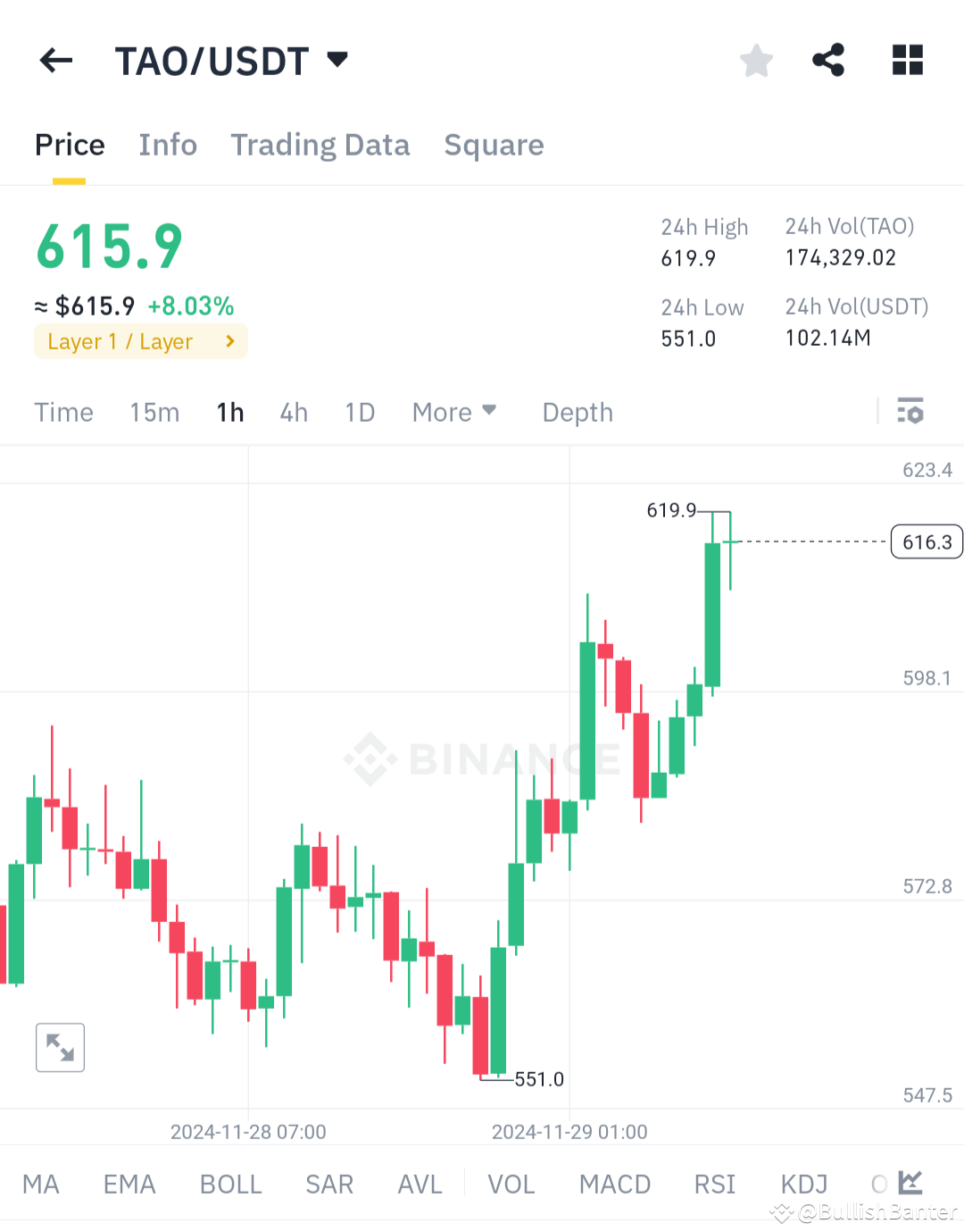 $TAO /USDT is displaying a strong bullish momentum, surging | BullishBanter on Binance Square