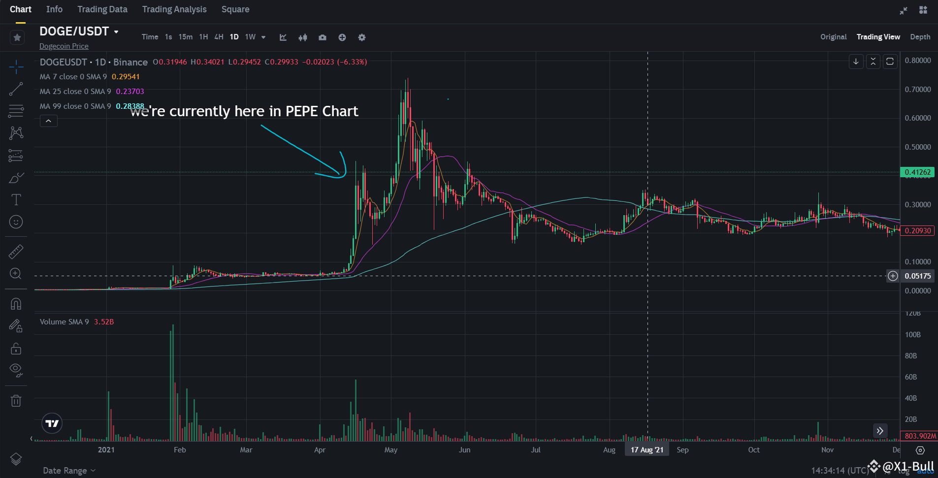 Side by Side comparison $DOGE and $PEPE !!!!! "By analyzing | X1-Bull ...
