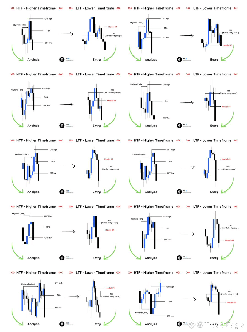 1. Higher Timeframe (HTF) Analysis: Each left-hand chart sh | Trade ...