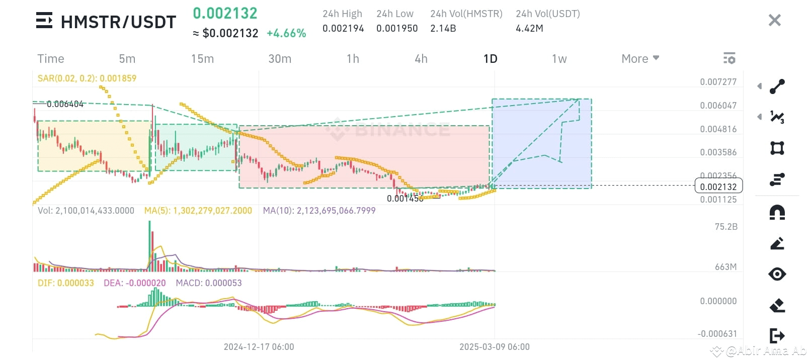 🚀 $HMSTR ($HMSTR/USDT) Set for a Massive Surge – Easy 50% | Abir Ama Ab on Binance Square