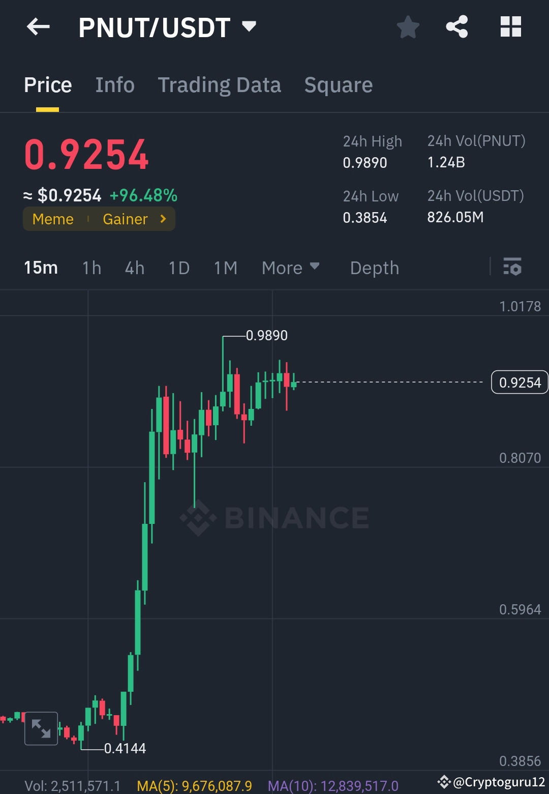 🚨 $PNUT /USDT Trading Alert – 15-Minute Chart 🚨 Price Act | CryptoGuru12 on Binance Square